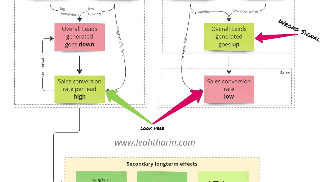 Siloed responsibilities and pricing pages