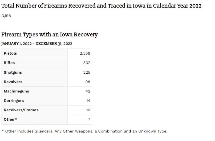 ATF's 2022 Firearms Trace Data Is Out - by Jeff Asher