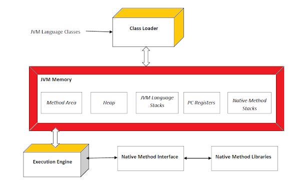 How Java Achieves Platform Independence? - by javinpaul How Java Achieves Platform Independence? - by javinpaul