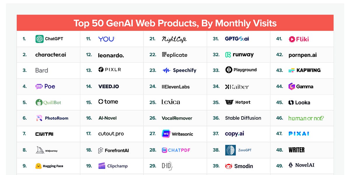 Exploring the Top 50 Generative AI Consumer Companies: List Inspired by ...