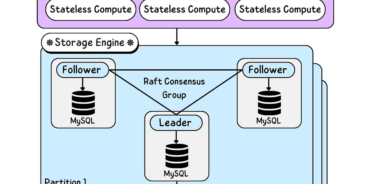 VOL:20 How Uber Serves Over 40 Million Reads Per Second