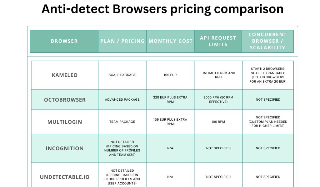 In-Depth Pricing Comparison of Anti-Detect Browsers for Web Scrapers