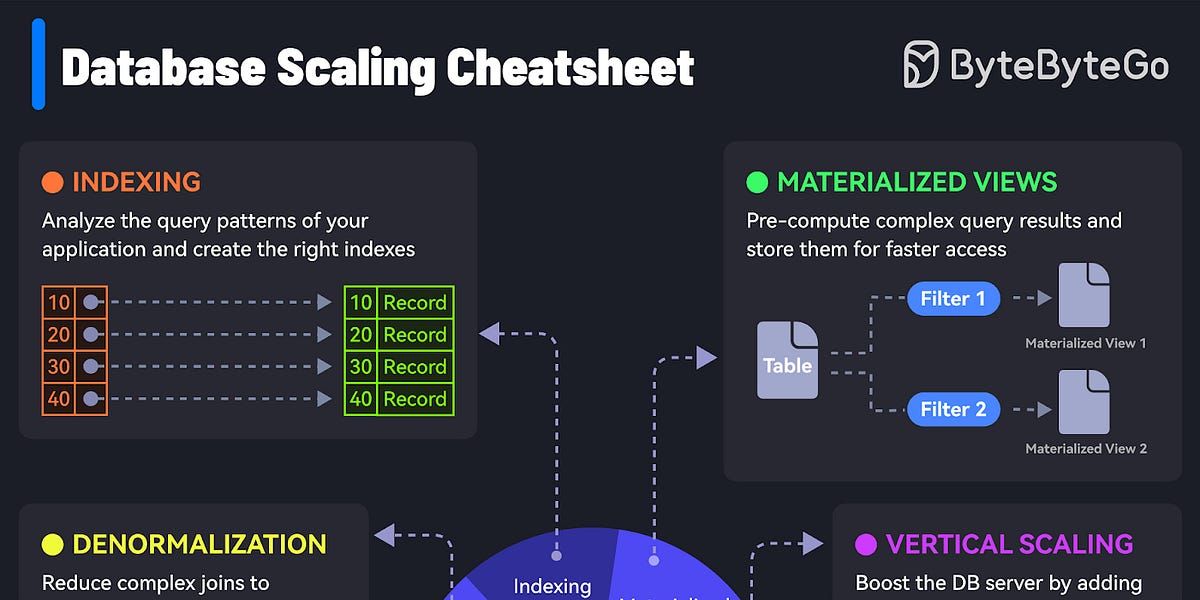 A Crash Course in Database Scaling Strategies