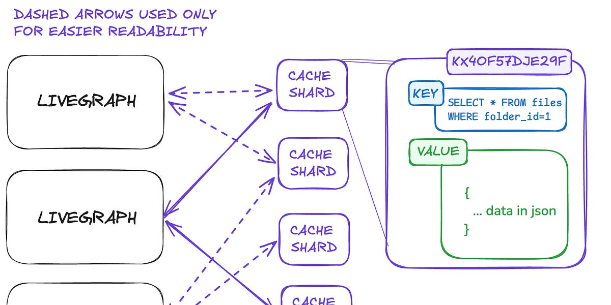 Figma's 100x Approach to Scaling Its Collaborative Experience