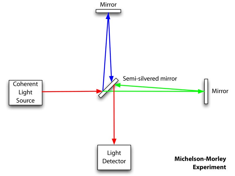 The Michelson & Morley Experiment