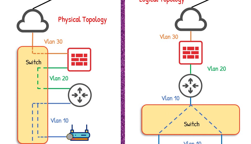 Physical Topology VS Logical Topology - by Rose White Physical Topology VS Logical Topology - by Rose White