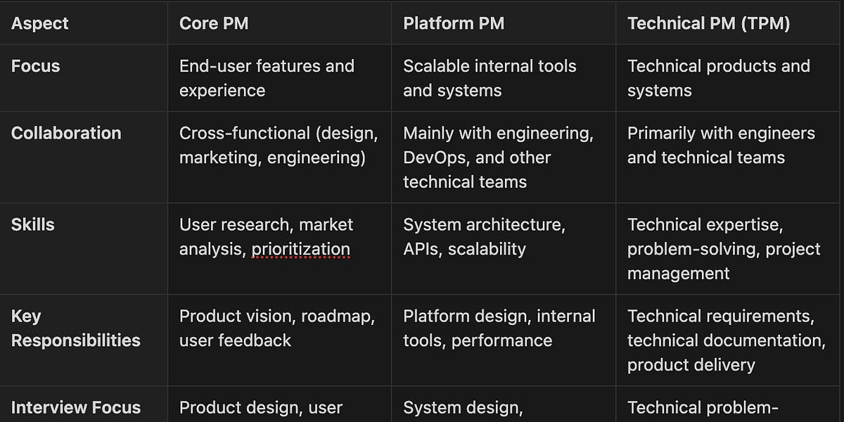 Typical Job Descriptions for Core PM, Platform PM, and TPM