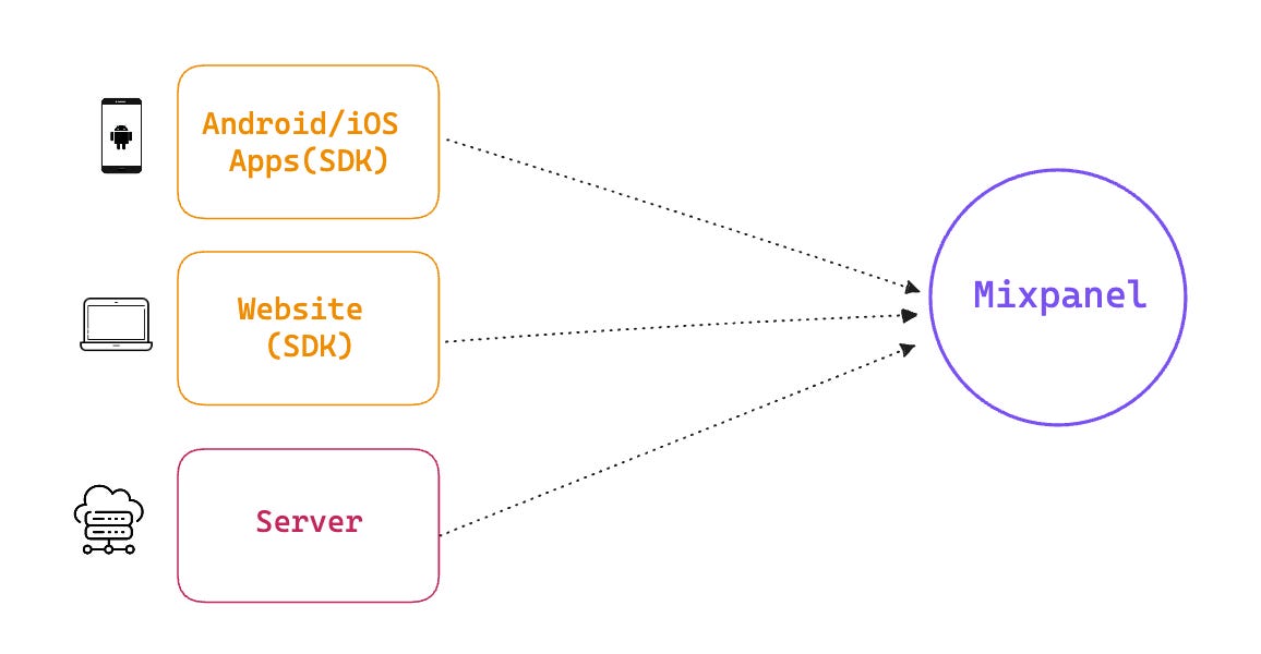 Como integrar Mixpanel da forma correta: melhores práticas e erros comuns a evitar