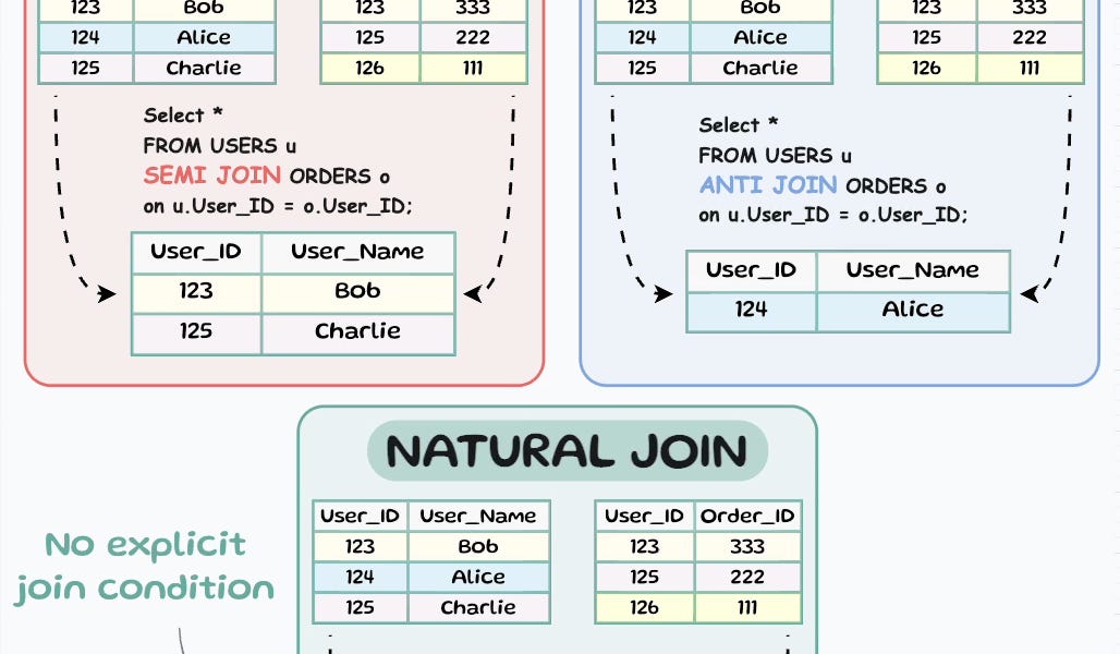 What are Semi, Anti, and Natural Joins in SQL?