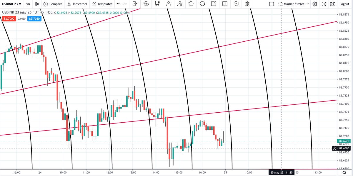 USD INR , Future chart - by Gann | Option Charts