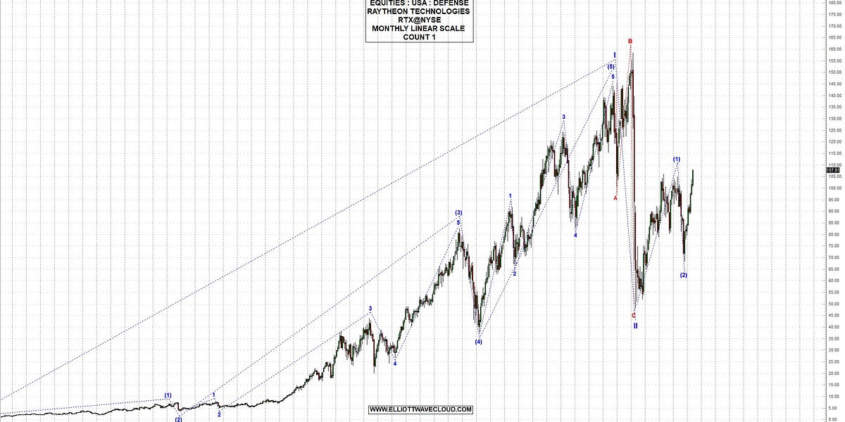DEFENSE STOCKS : RAYTHEON TECH : RTX@NYSE : CHARTS