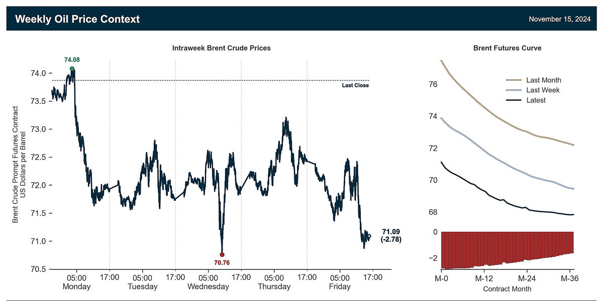Oil Context Weekly (W46) - by Rory Johnston