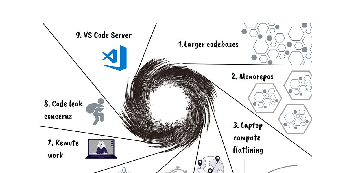 Why are Cloud Development Environments Spiking in Popularity, Now?