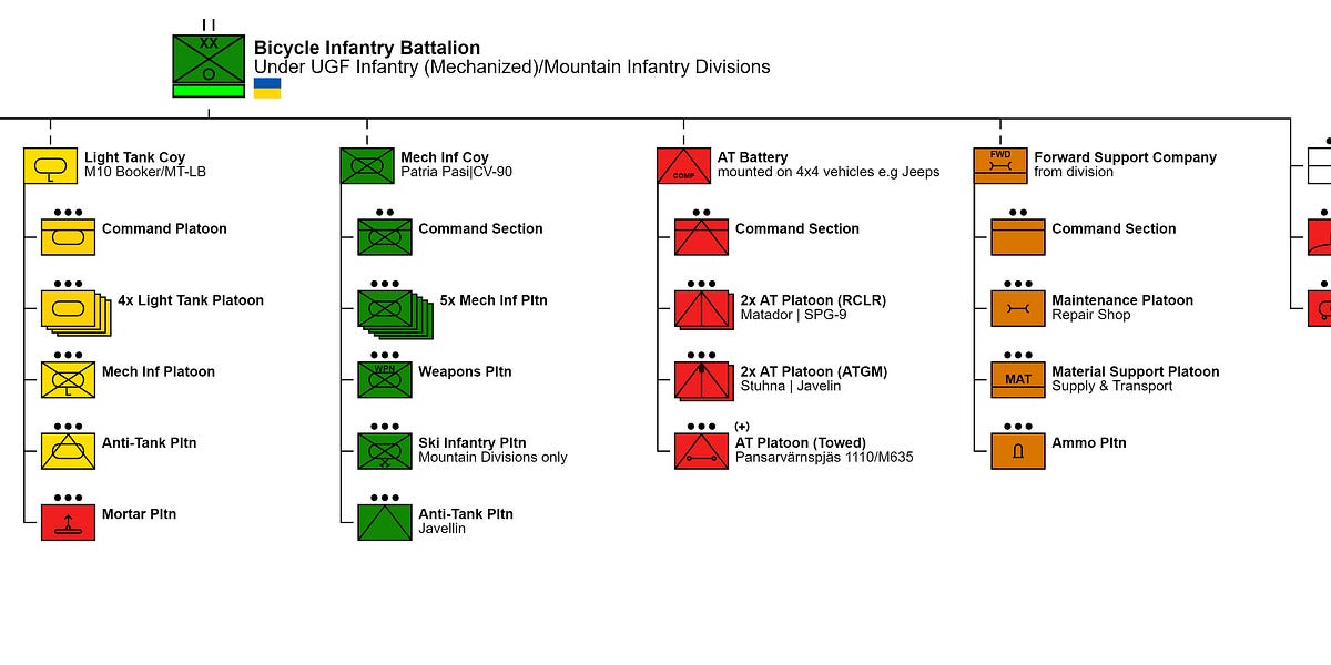 AFU Bicycle Infantry Battalions - by John Ramos