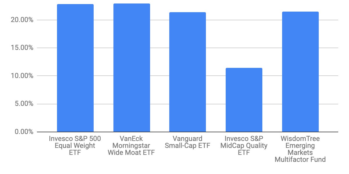 ETF Portfolio - Compounding Quality