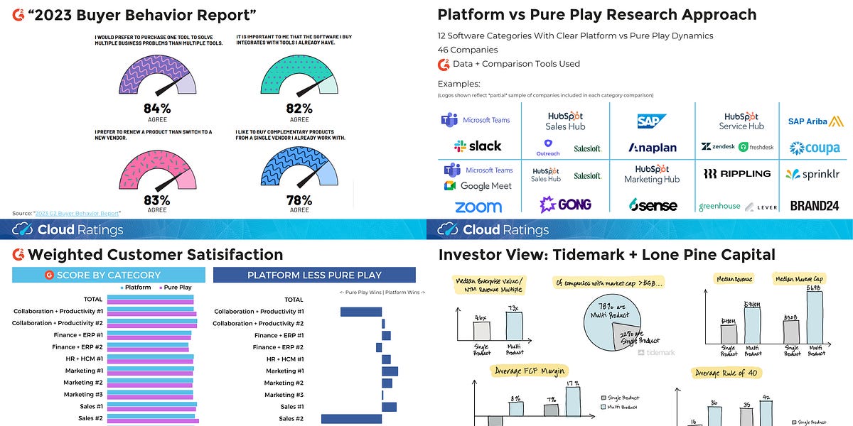SaaSletter - Platforms vs Pure Plays - by Matt Harney