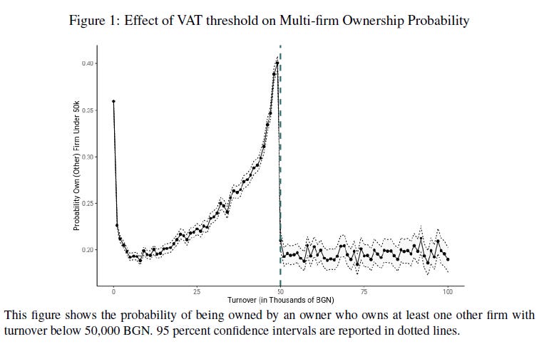 Evasion, Avoidance, and the VAT Threshold - by Dani Sandler