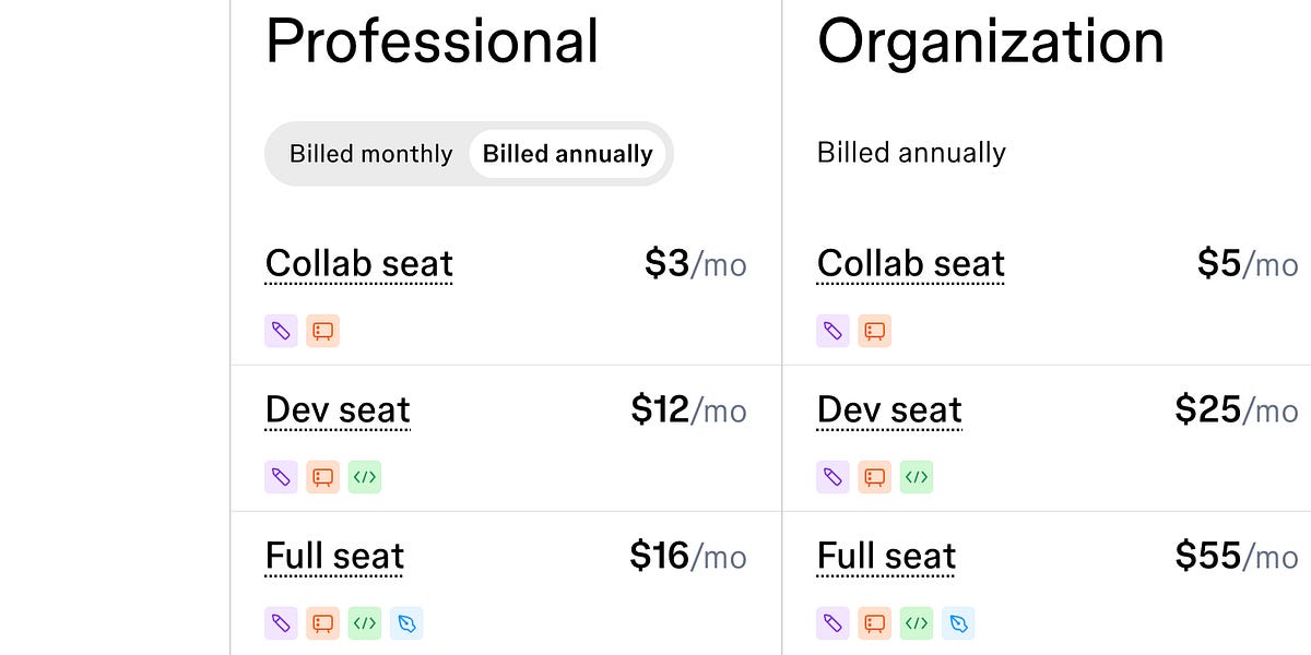 Figma’s Smart Pricing Evolution Explained