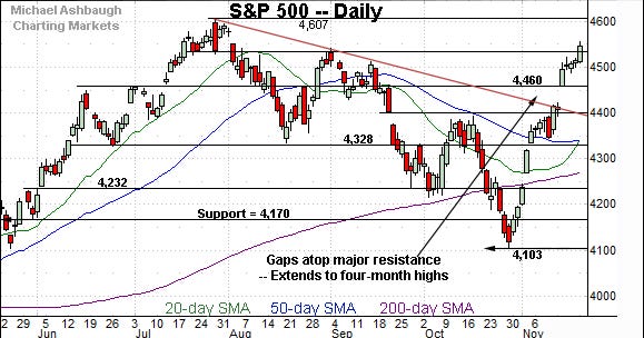 Charting a primary trend shift, S&P 500 clears key trendline amid 9-to ...
