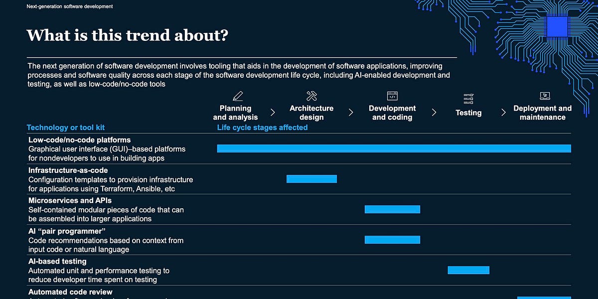 Xu hướng công nghệ 2022 (Nocode / Lowcode đã diễn ra mạnh mẽ)