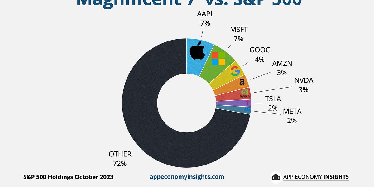 ⚡ The Rise of the 'Magnificent 7' - by App Economy Insights