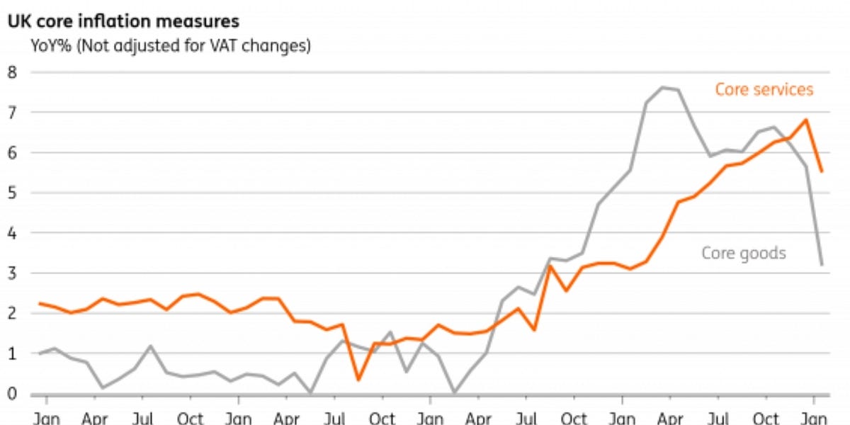 英国のサービス・インフレが予想に反して低下、利上げの一時停止を示唆 - by ZEN🌐FX・CFDトレーディング