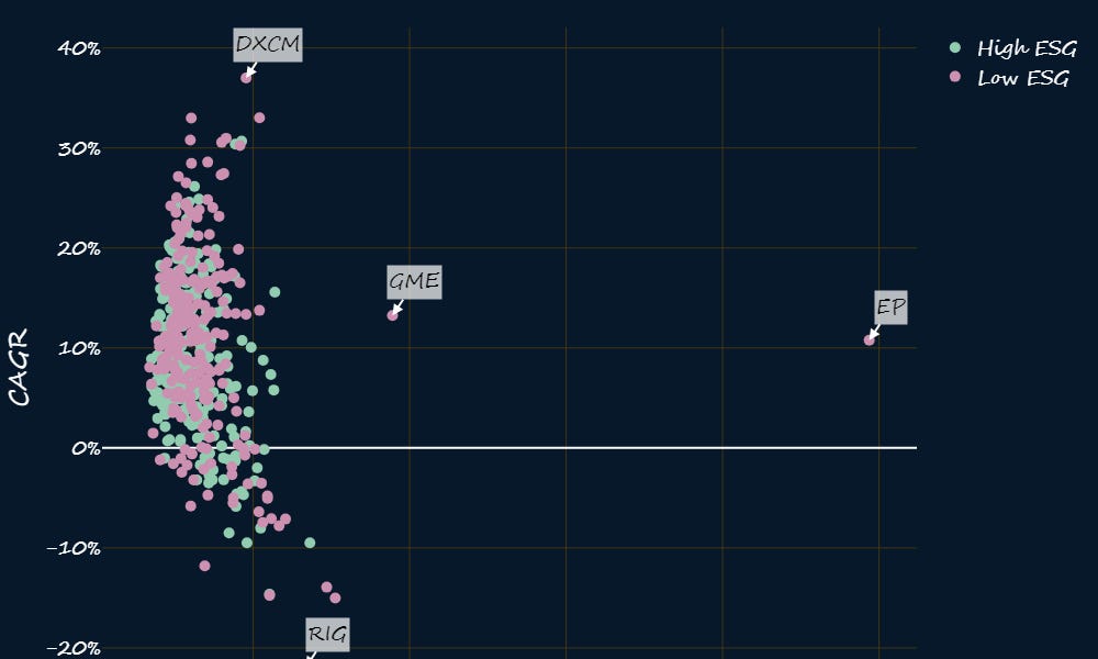 The Mystery of the Missing ESG Alpha - by Lago Brian