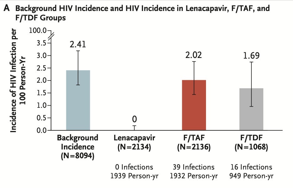 Five medical breakthroughs in 2024 - by Saloni Dattani