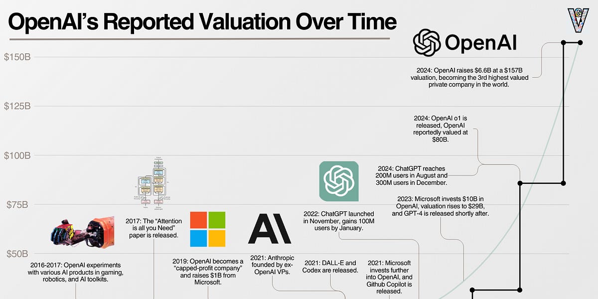 OpenAI, Part 1 - by Eric Flaningam - Generative Value