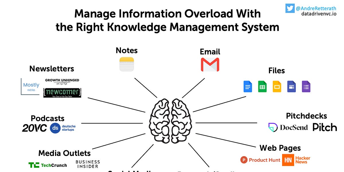 Information Overload? Grow and Manage Your Knowledge with "Second Brain ...