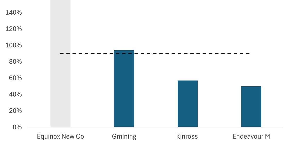 Equinox Gold & NewCo: Transformational year and upside
