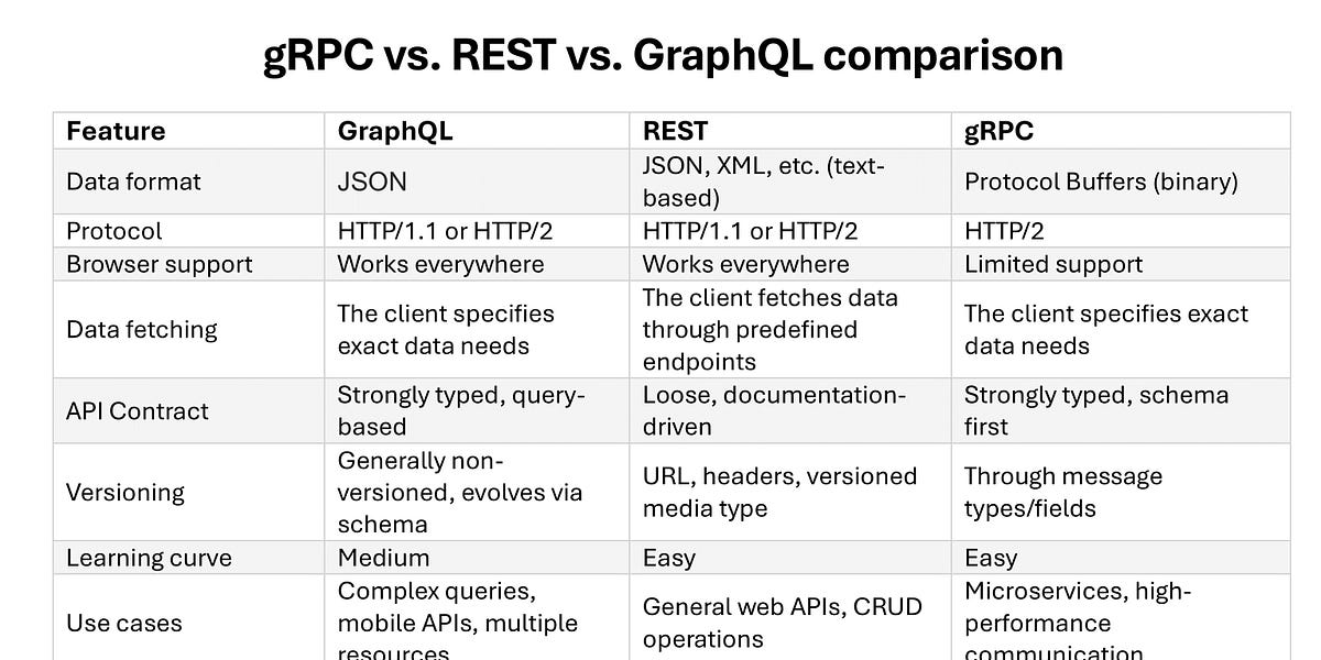 When to use GraphQL, gRPC, and REST?