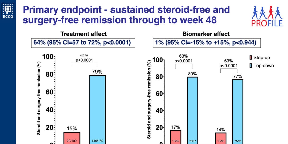 First impressions of ECCO 2024 - starting with early effective therapy ...