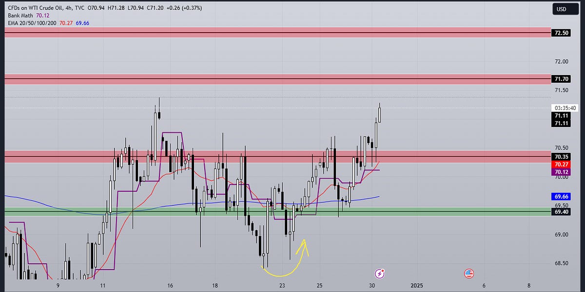 WTI $72.5 in view - bull bias in play / 70.35 lvl bounce