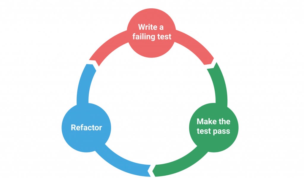 Why TDD is a non-negotiable - by Daniel Moka