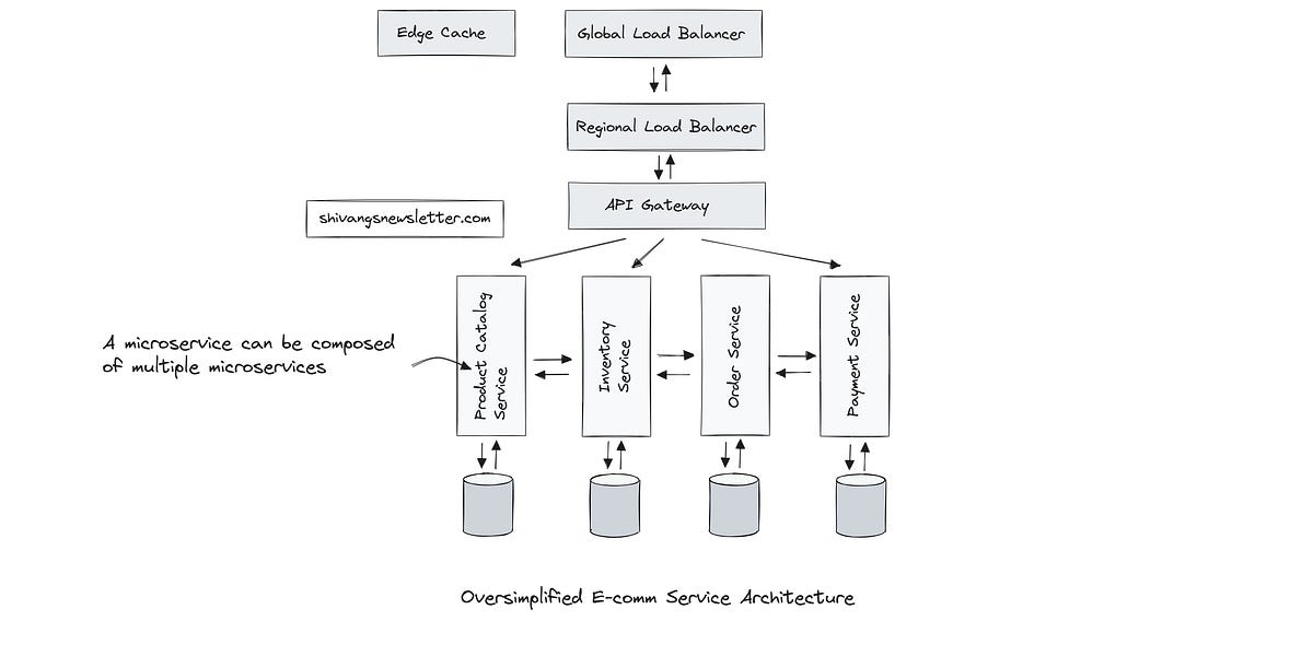 Designing & Developing Reliable Distributed Services - Observability-Driven Development