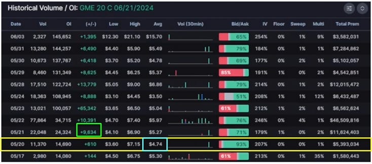 A breakdown of Roaring Kitty's GameStop, GME options activity, and how ...