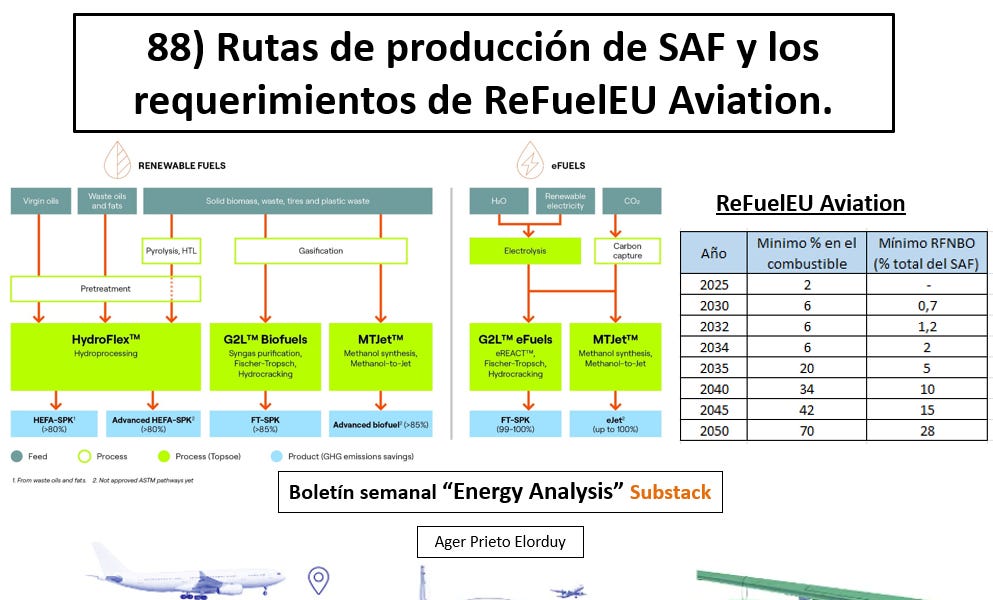 Sustainable aviation fuel production ReFuelEU Aviation requirements.