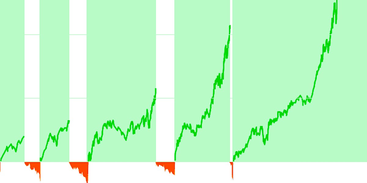 The stock market's incredible asymmetric upside 📈