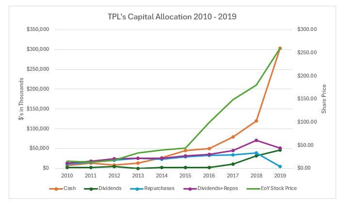 Texas Pacific Land Corp.’s True Cost of Capital