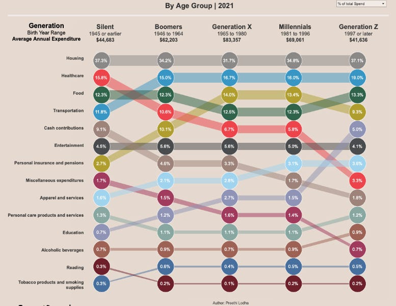 Visualizing How Americans Spend Their Money - NBKomputer Visualizing How Americans Spend Their Money - NBKomputer