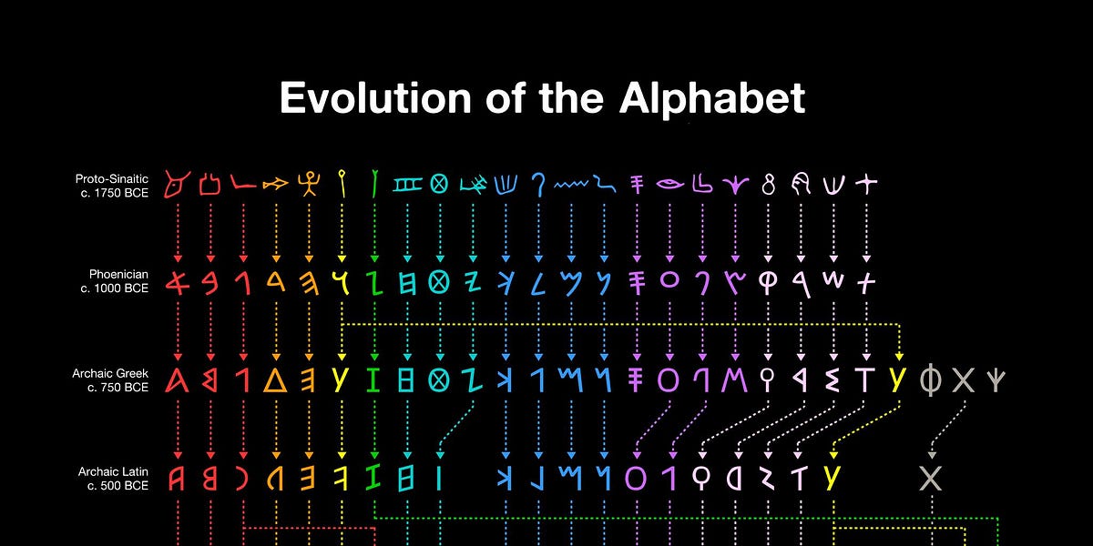 La evolución del alfabeto en un gráfico