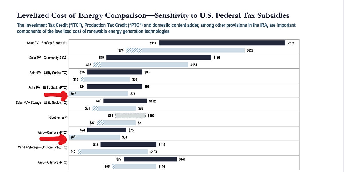 Zero Cost Renewable Energy - by amit mina - amit’s Substack