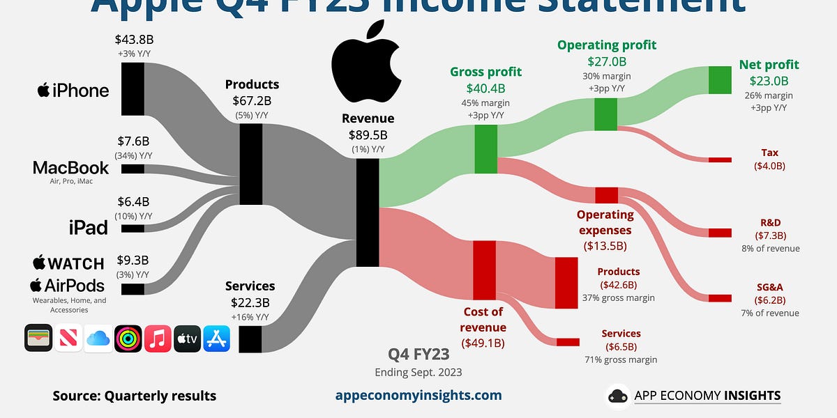 Apple: Services Boost Earnings - by App Economy Insights