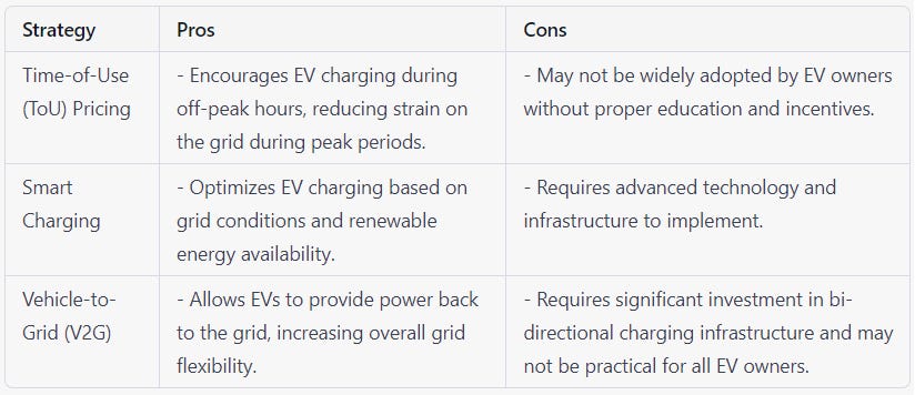 EVs and the Grid - Reza’s Substack