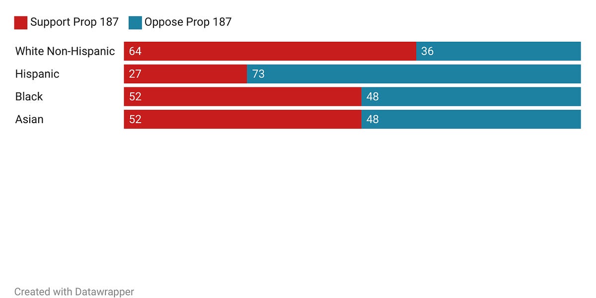 Proposition 187 and GOP Nativism Turned California Blue in 1994: A ...