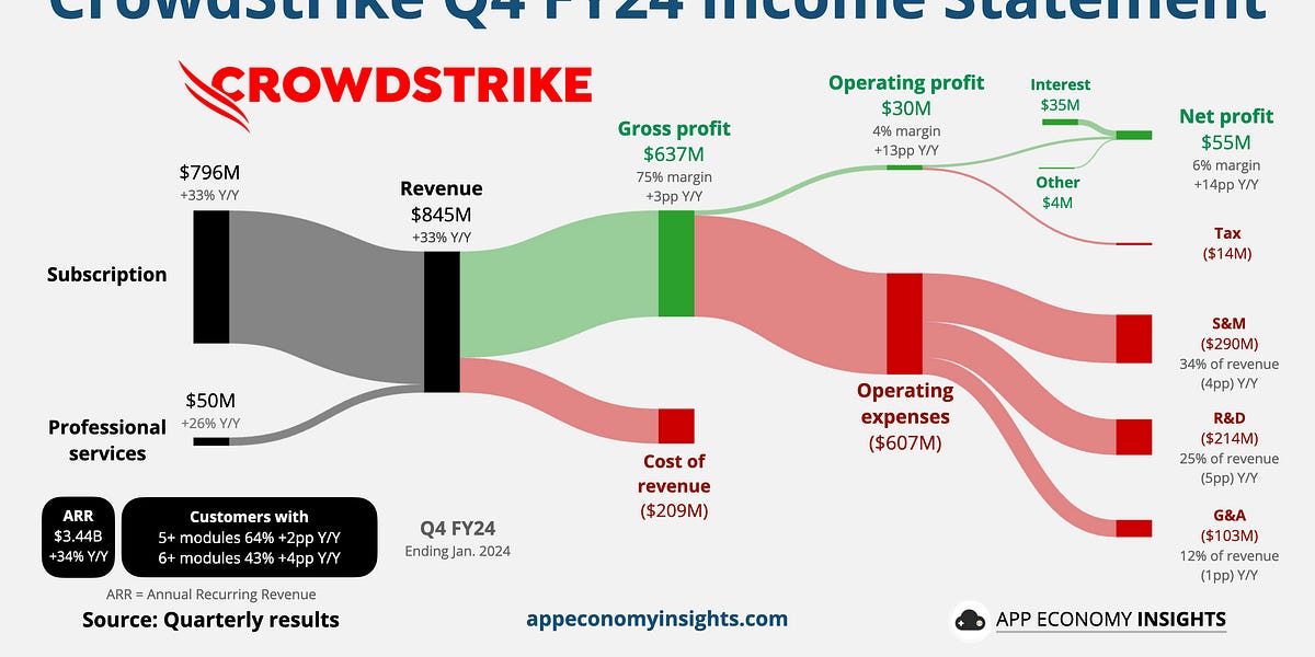 🦅 CrowdStrike: AI-Powered Security