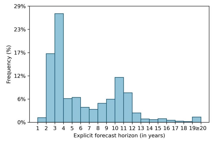 Why are analyst forecasts so optimistic: Growth assumptions