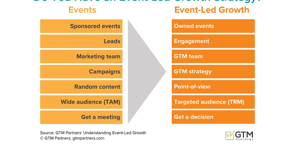 How Event-Led Growth can 2x revenue and increase pipeline
