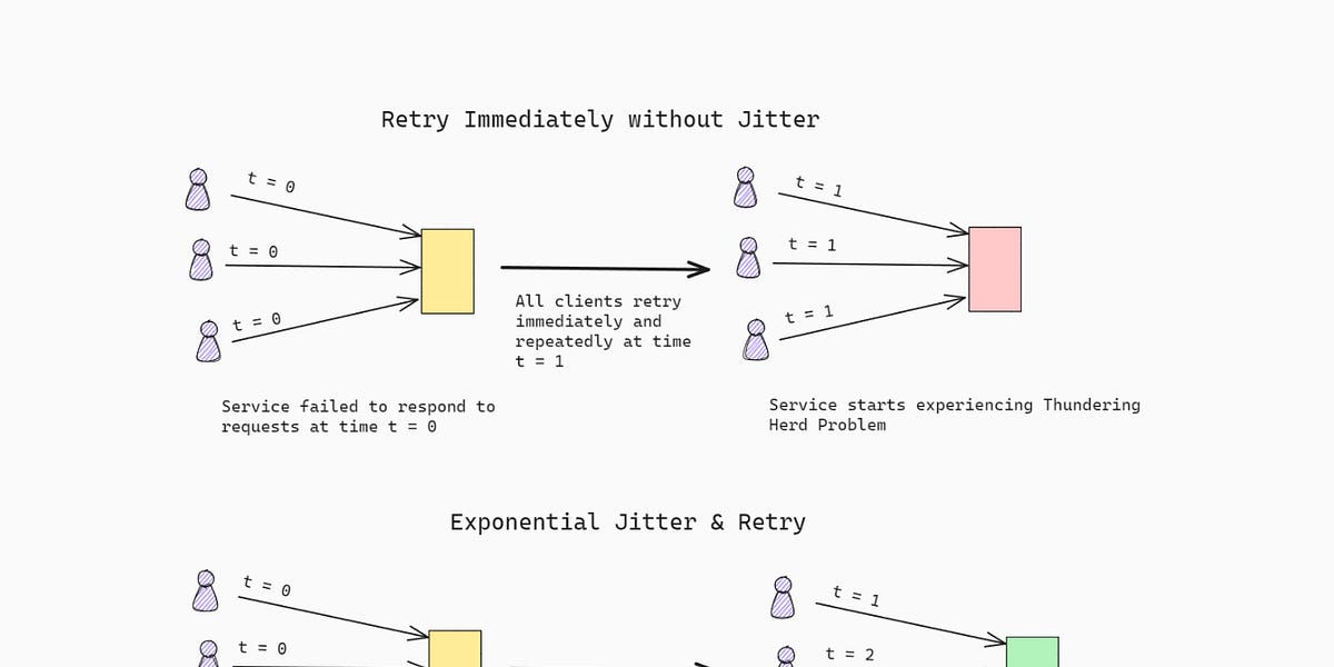 How to Handle Sudden Bursts of Traffic or "Thundering Herd Problem"?